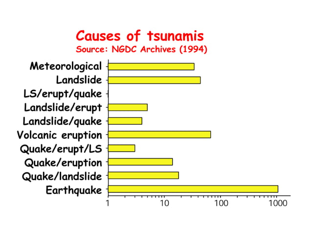 Natural hazards tsunami | PPT