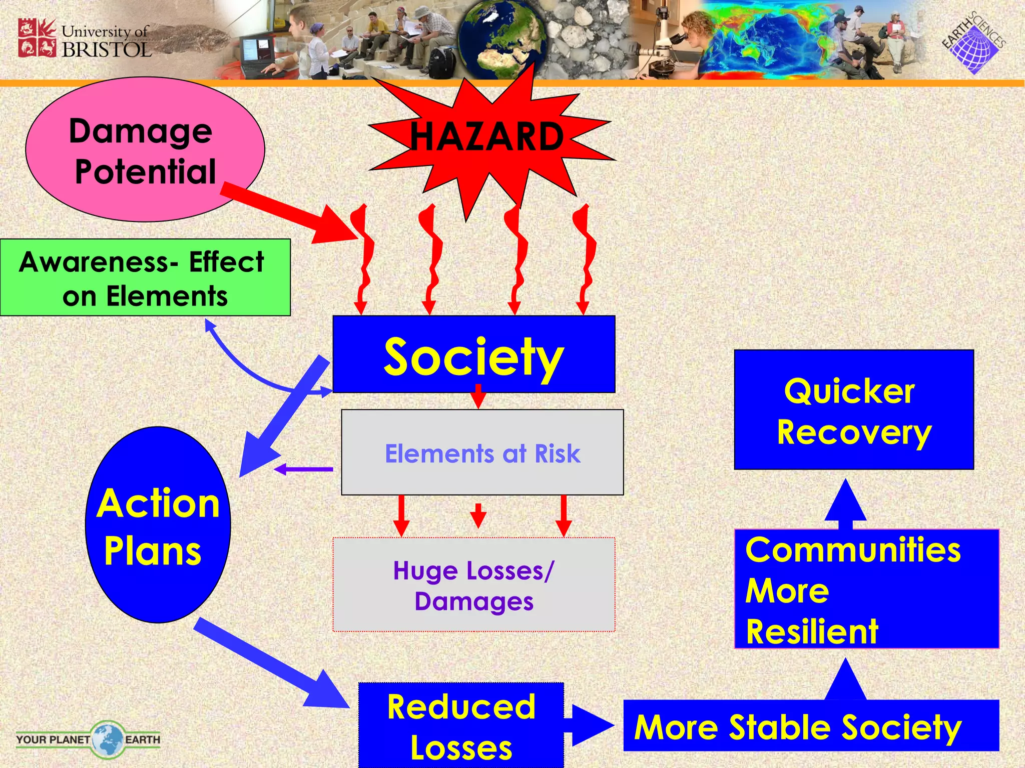 Natural hazards and disaster,types,mitigation and management | PPT
