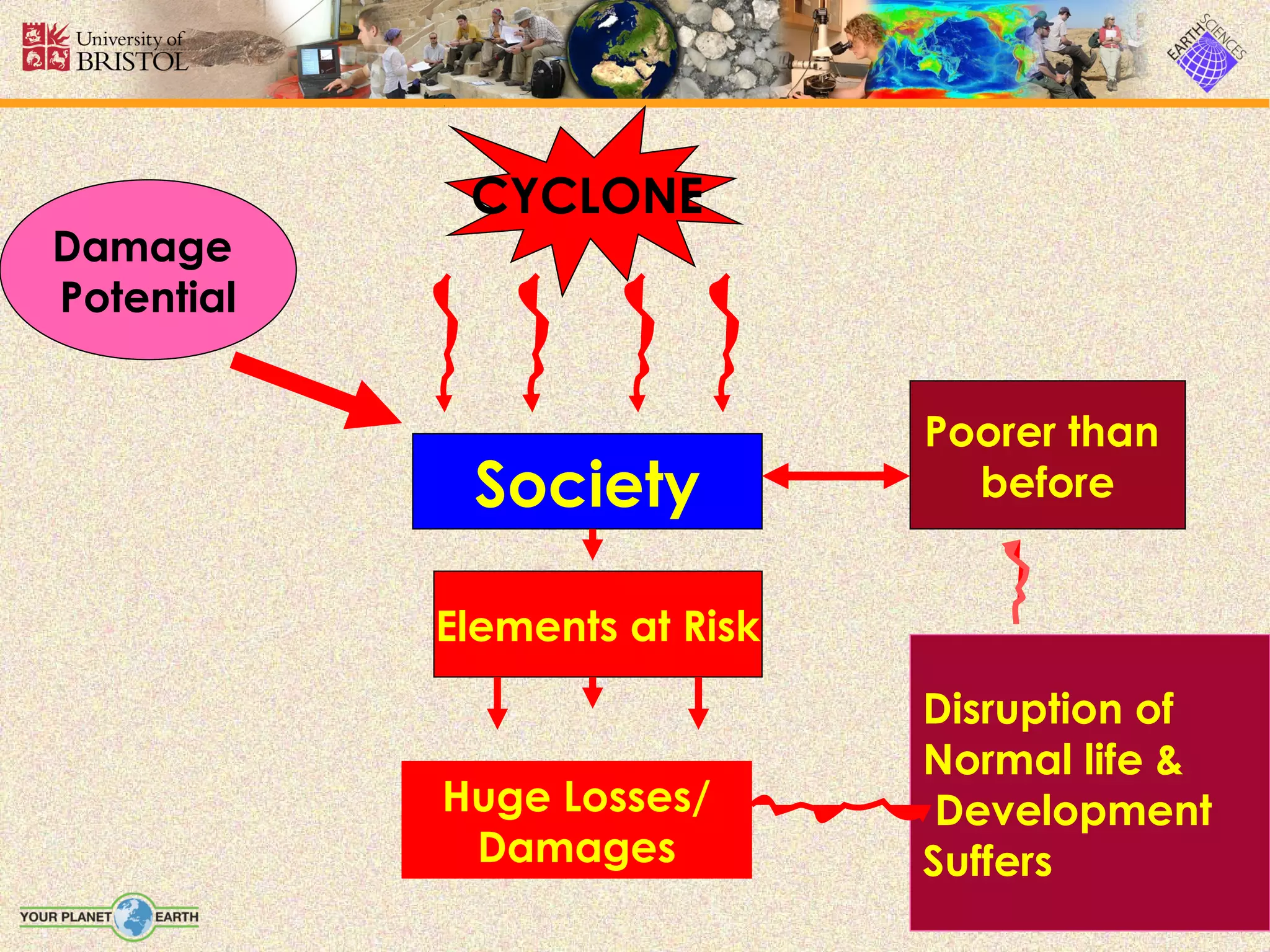 Natural hazards and disaster,types,mitigation and management | PPT