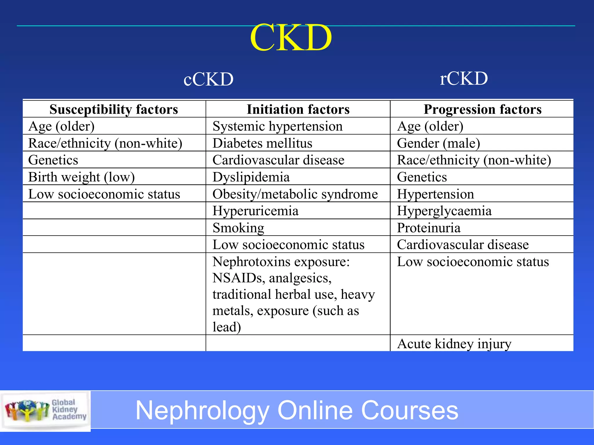 CKD Natural History 2014 | PPTX