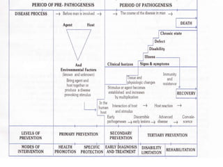Natural history of disease | PPTX