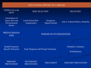 NATURAL HISTORY OFPathogenesis phase This phase begins with entry of ...