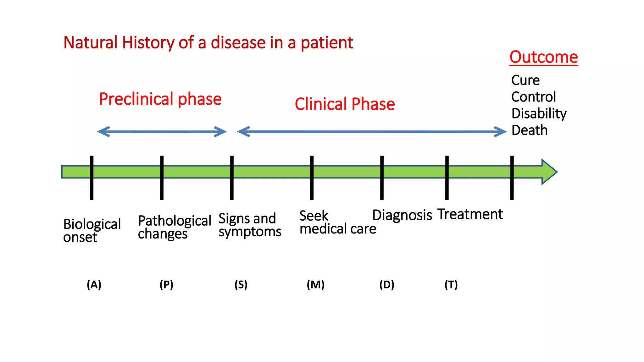 Natural History of Diseases & Levels of Prevention. | PPTX