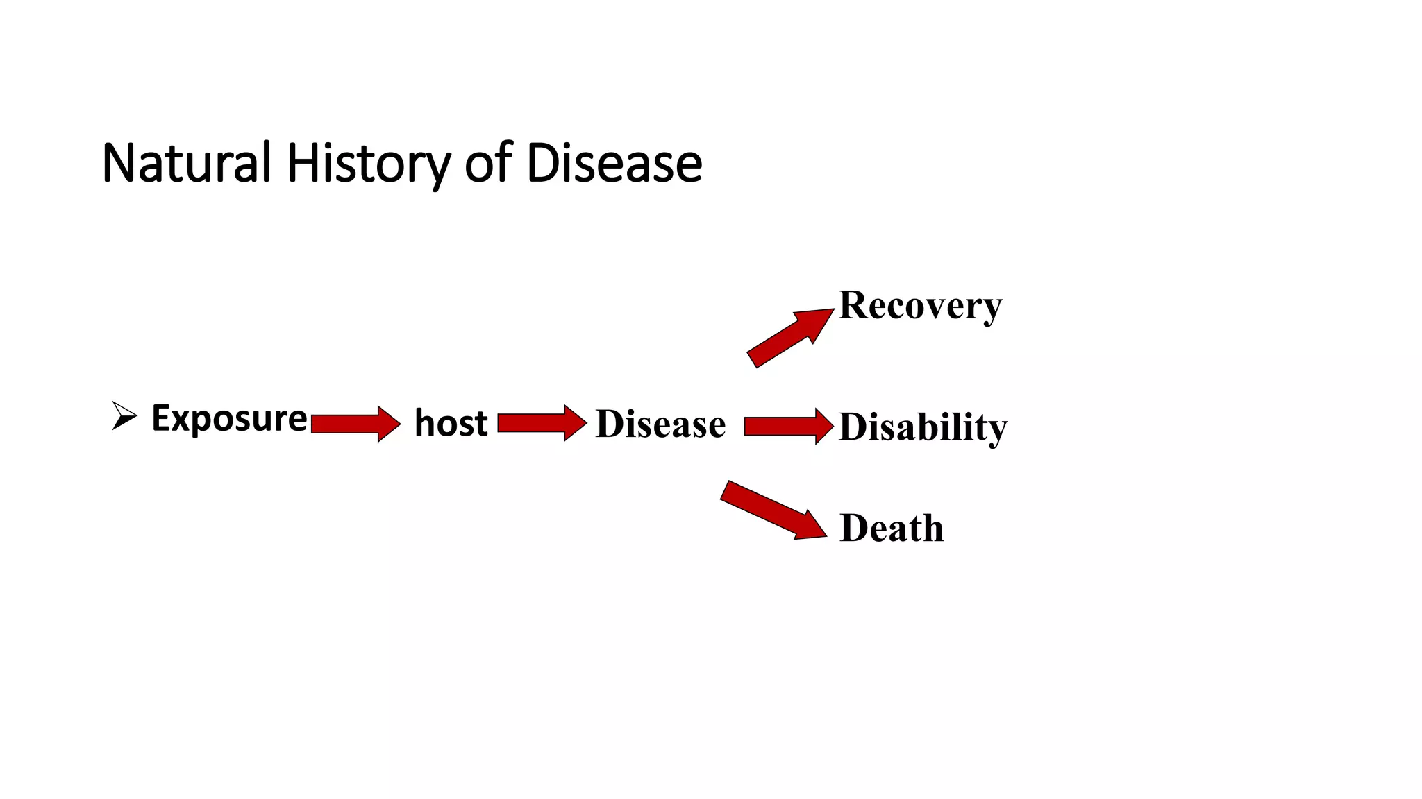 Natural History of Diseases & Levels of Prevention. | PPTX