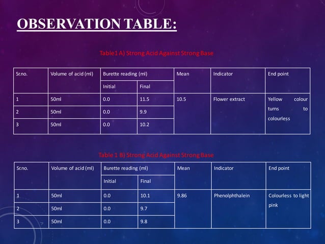 Natural Indicator Preparation | PDF | Chemistry | Science