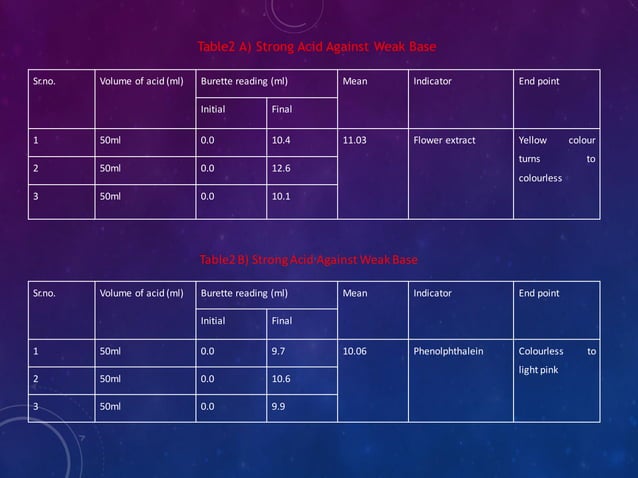 Natural Indicator Preparation | PDF | Chemistry | Science