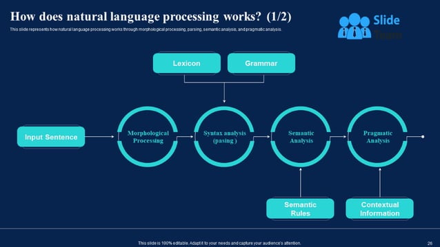 Natural Language AI Powerpoint Presentation Slides | PPT