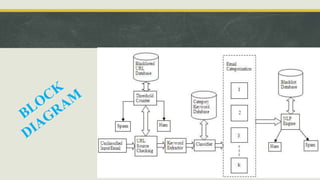 Spam Detection Using Natural Language processing | PPTX