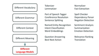 Natural Language Understanding in Healthcare | PPTX