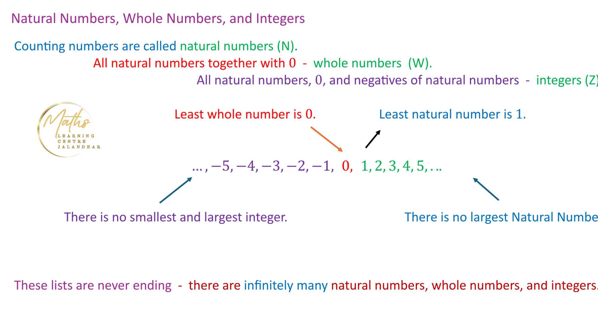 Natural Numbers, Whole Numbers, Integers.pdf