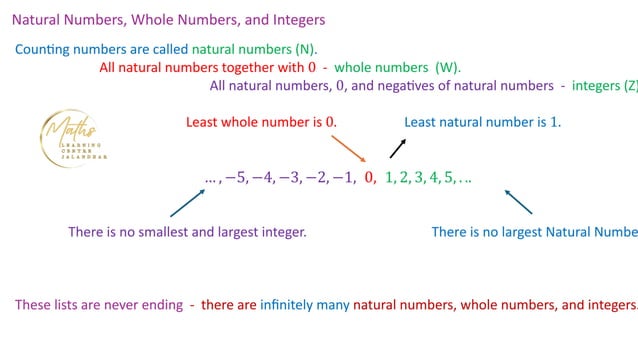 Natural Numbers, Whole Numbers, Integers.pdf