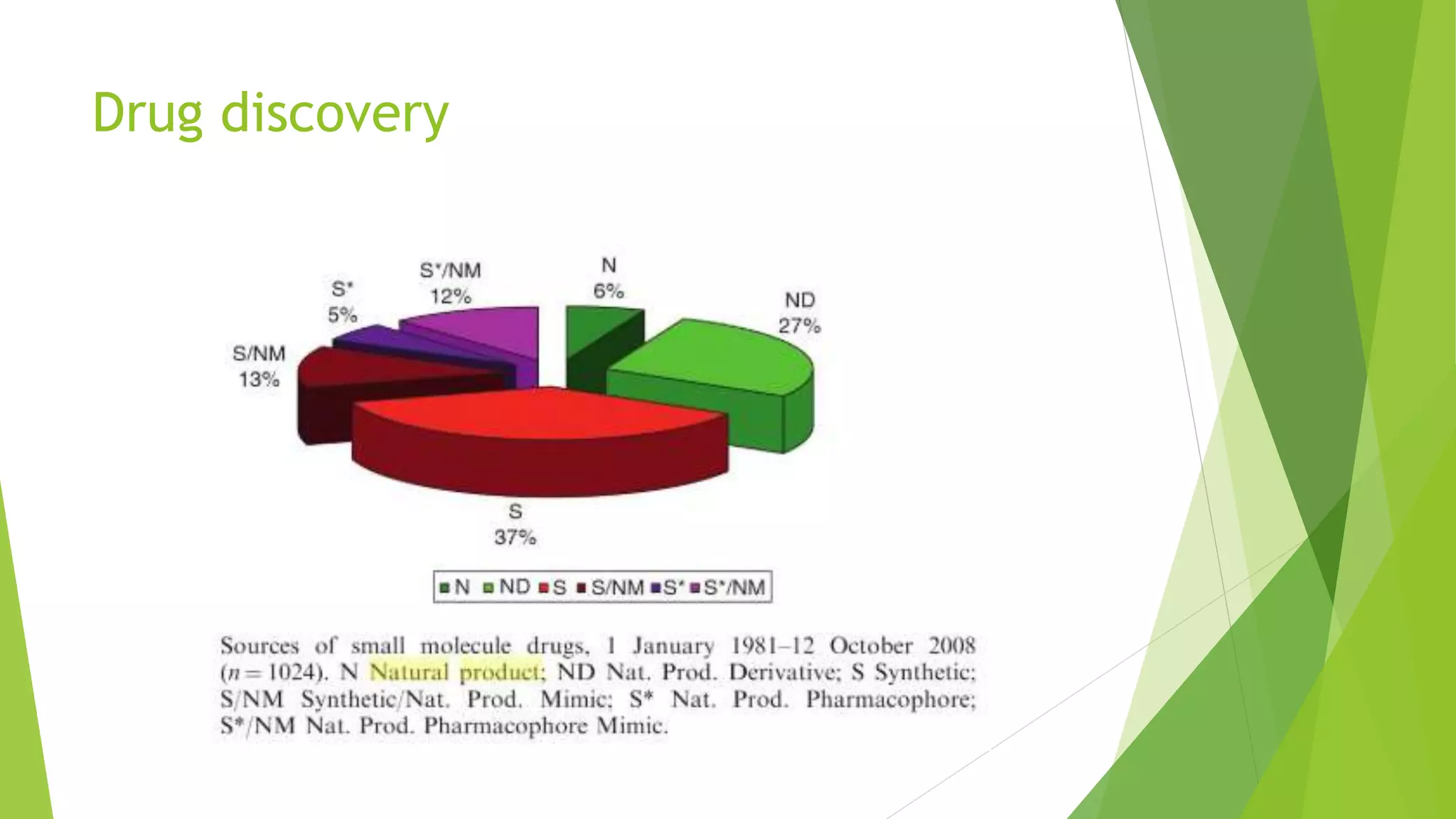 Natural product based drug discovery and SAR studies | PPTX