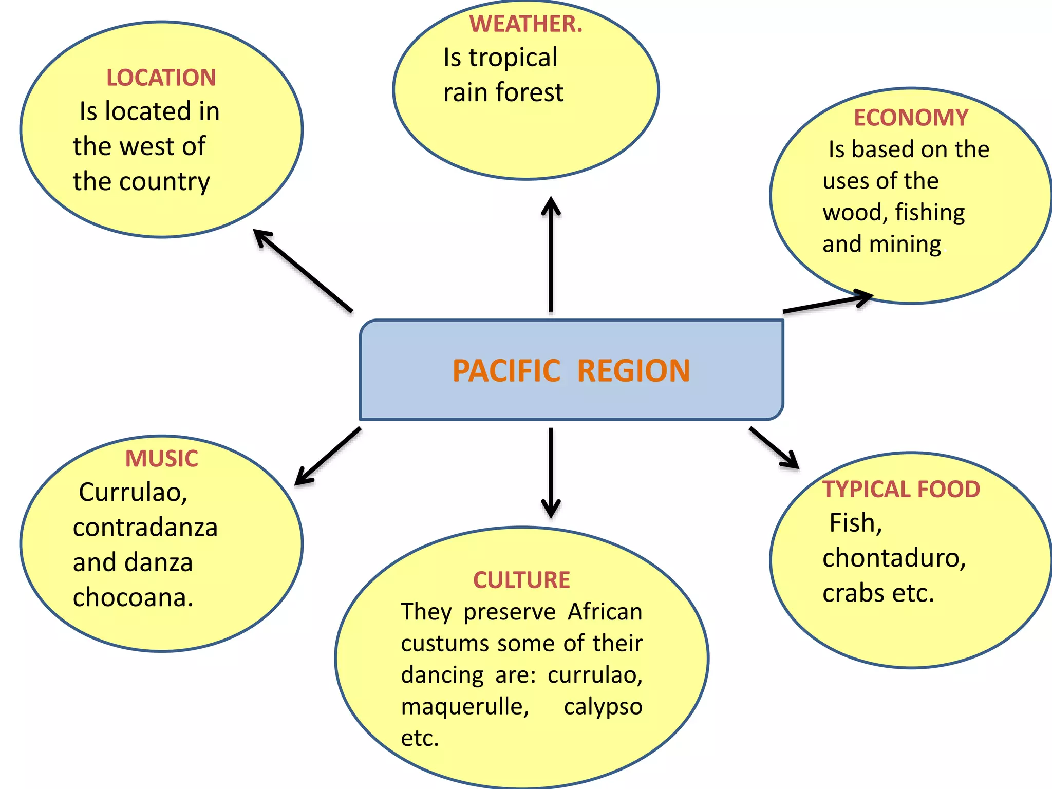 Natural regions of colombia | PPTX