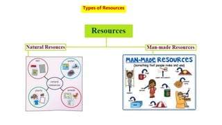 Resources & it's types | PPT