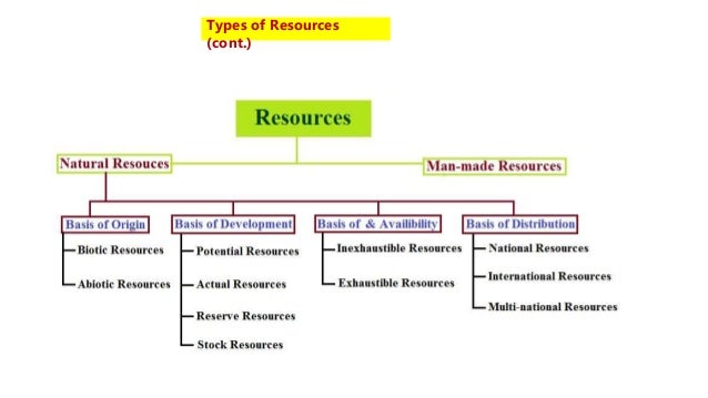 Resources It s Types Resources It s Types