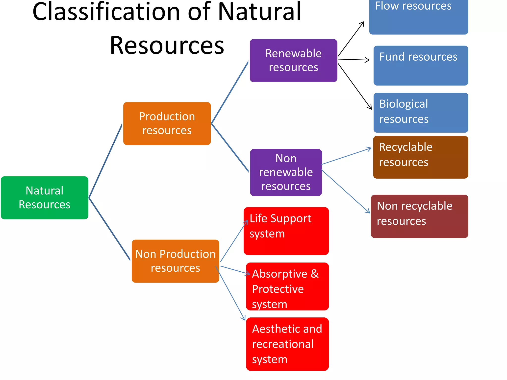 Natural resource economics | PPTX