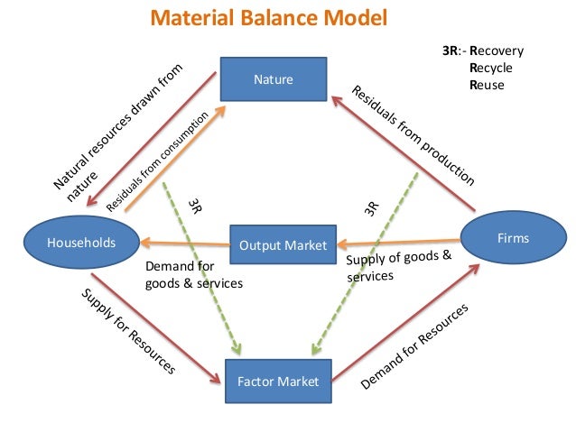 Natural resource economics