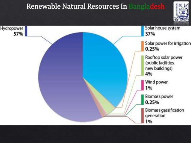 Natural resource profile of bangladesh | PPTX | Commodities | Economy