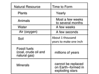 Natural Resources Examples List