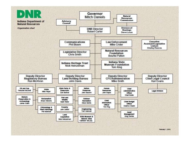 Indiana DNR Natural Resources Conservation Programs - Sustainable ...