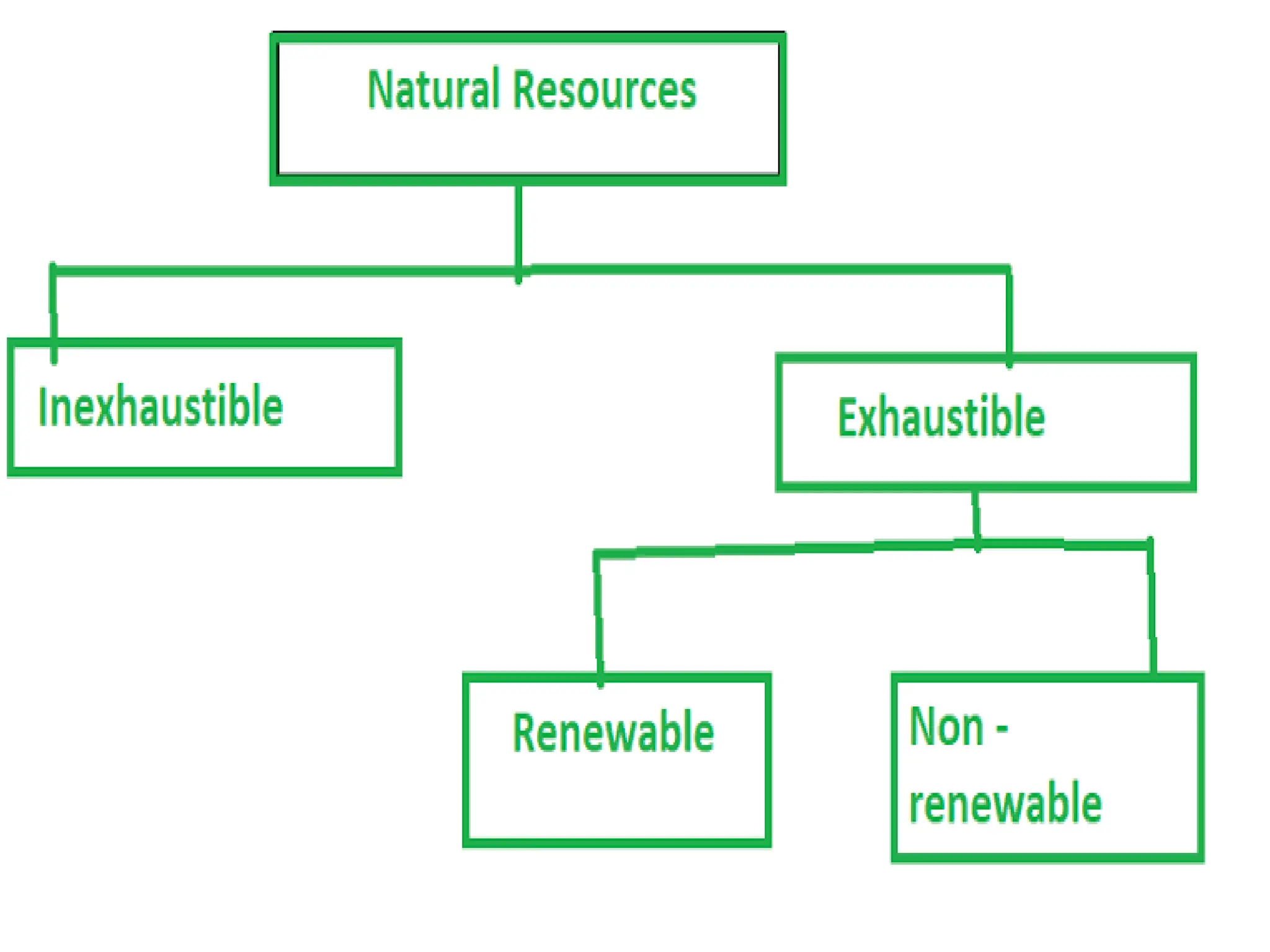 Natural resources environmental studies by Drx.Toni blair Maulana Azad ...