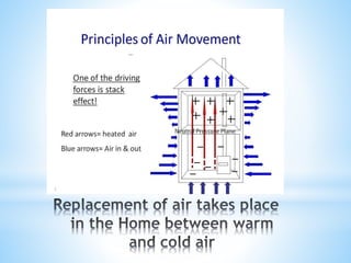 Natural ventilation for Building Artitechture | PPTX