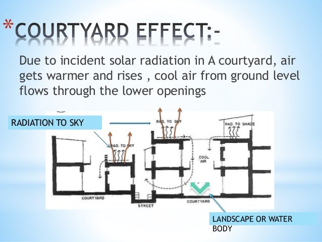Natural ventilation for Building Artitechture