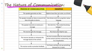 Nature-and-Process-of-Communication1.pptx
