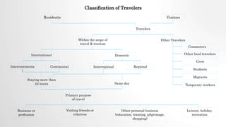 Nature-of-Tourism-Scrbd.ppt | Travel Type | Travel