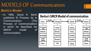Nature and elements of communication | PPTX