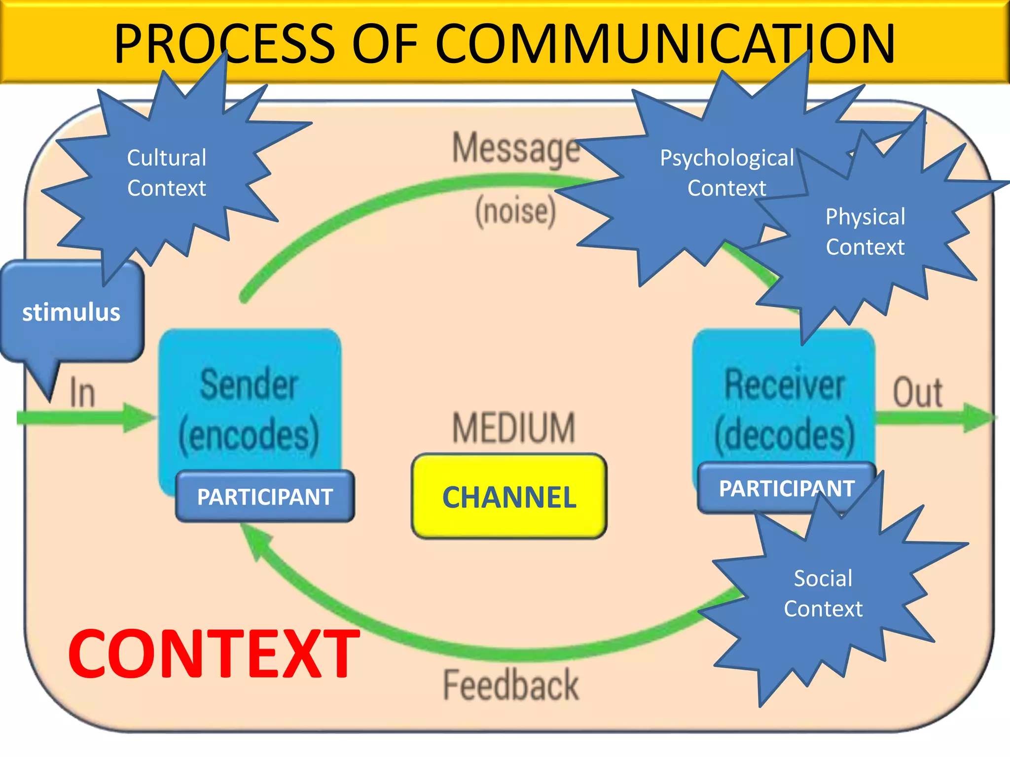 Nature and process of communication | PPSX