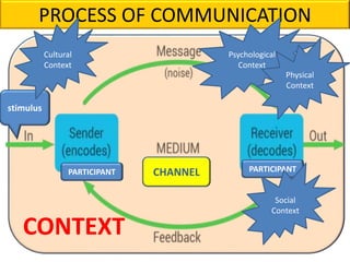 Nature and process of communication | PPT