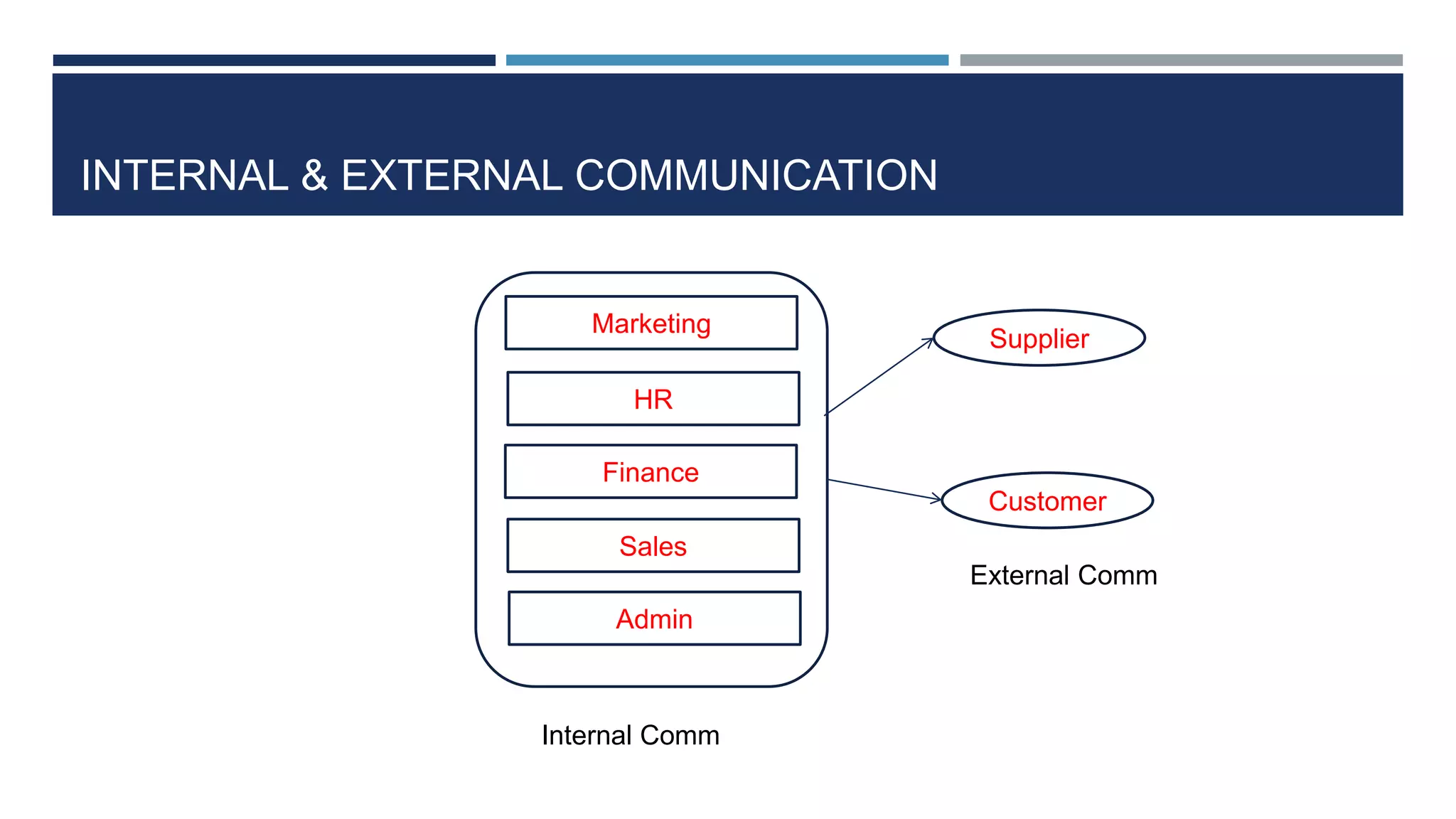 Nature and scope of communication | PPTX