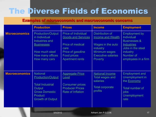 Nature And Scope Of Economics Ppt