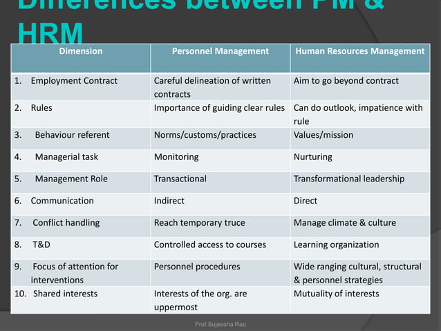 Nature and scope of hrm | PPT | Human Resources | Business