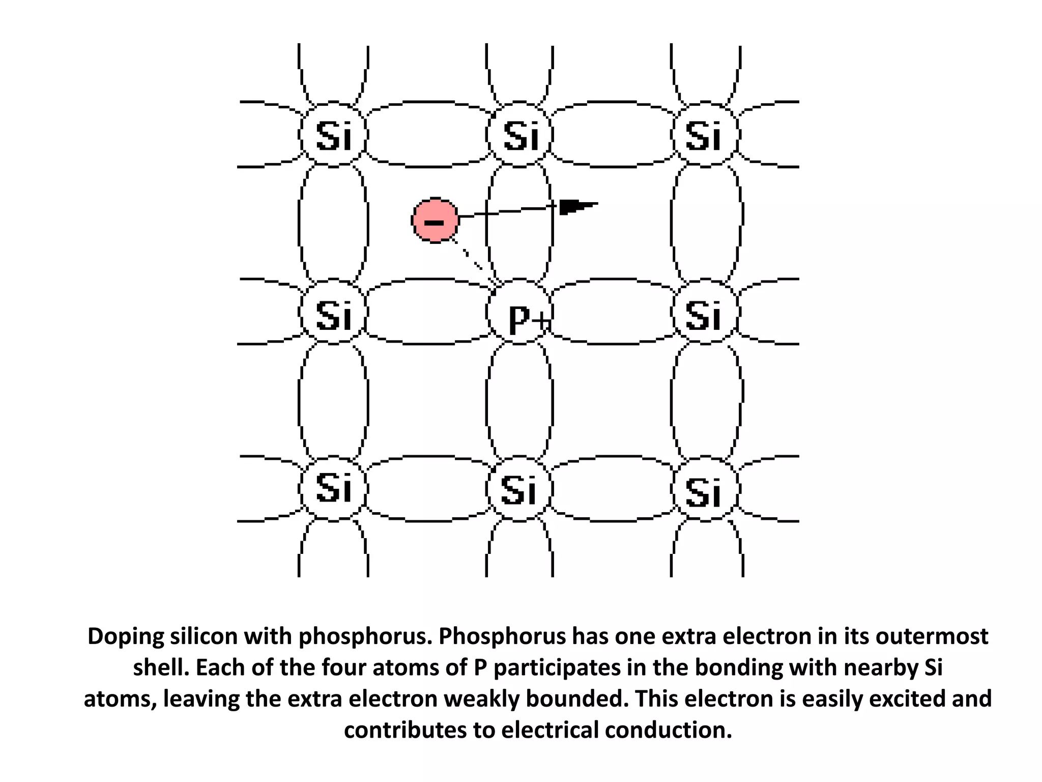 Nature and the characteristics of semi conductors(diodes and doped | PPTX