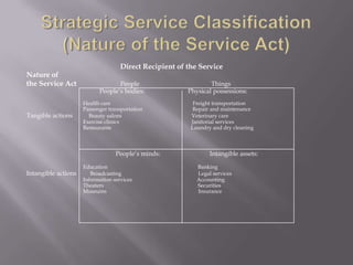 Nature, characteristics of services | PPTX