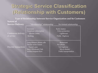 Nature, characteristics of services | PPTX