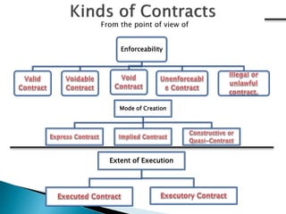 Nature & Kinds of contract.pptx