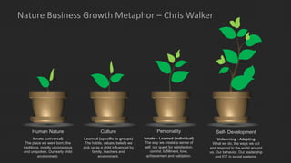 Nature Metaphor Personal Business Growth-Strategy | PPT