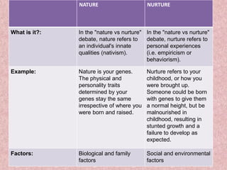 Nature nurture elt method | PPT