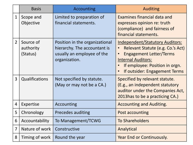 Nature of auditing and few important concepts | PPTX