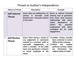 Nature of auditing and few important concepts | PPTX