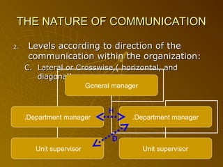 nature_of_communication_skills.ppt oralb | PPT