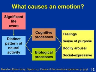 Nature of emotion | ODP