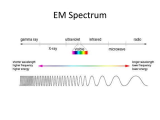 Electromagnetic Spectrum Energy Levels