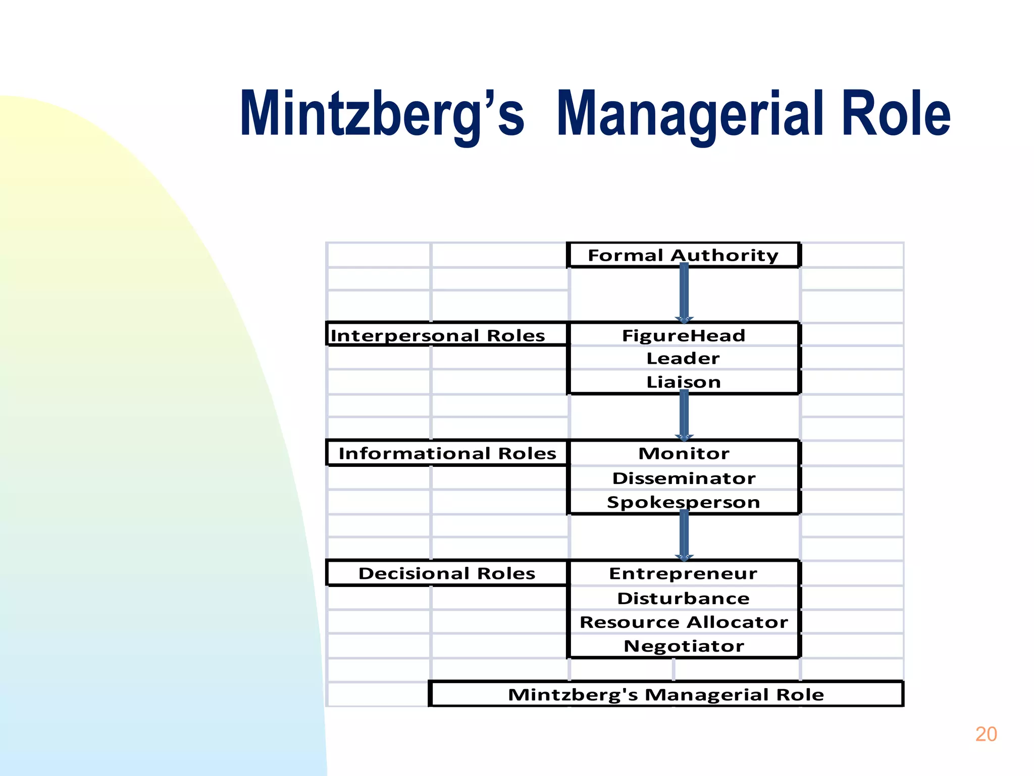 Nature of organization & management | PPT
