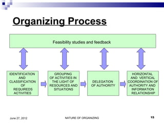 Nature of organizing , formal and informal organization | PPT