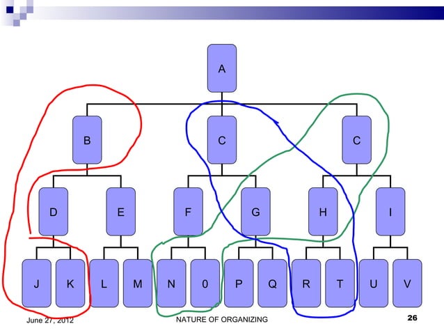 Nature of organizing , formal and informal organization | PPT