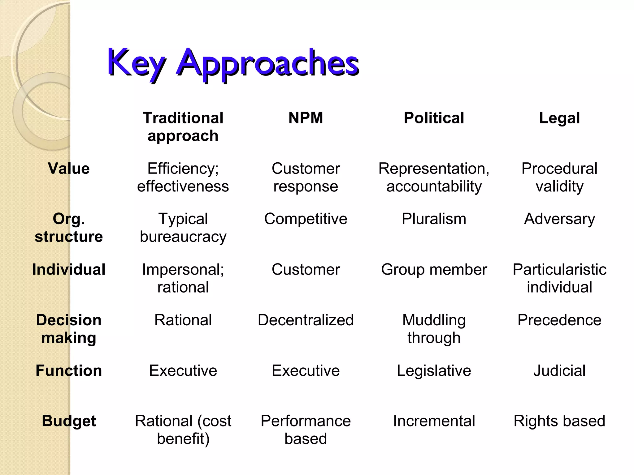 Nature of public administration | PPT